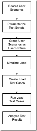 Understanding QEngine’s Load Testing Process | Software Testing Times ...